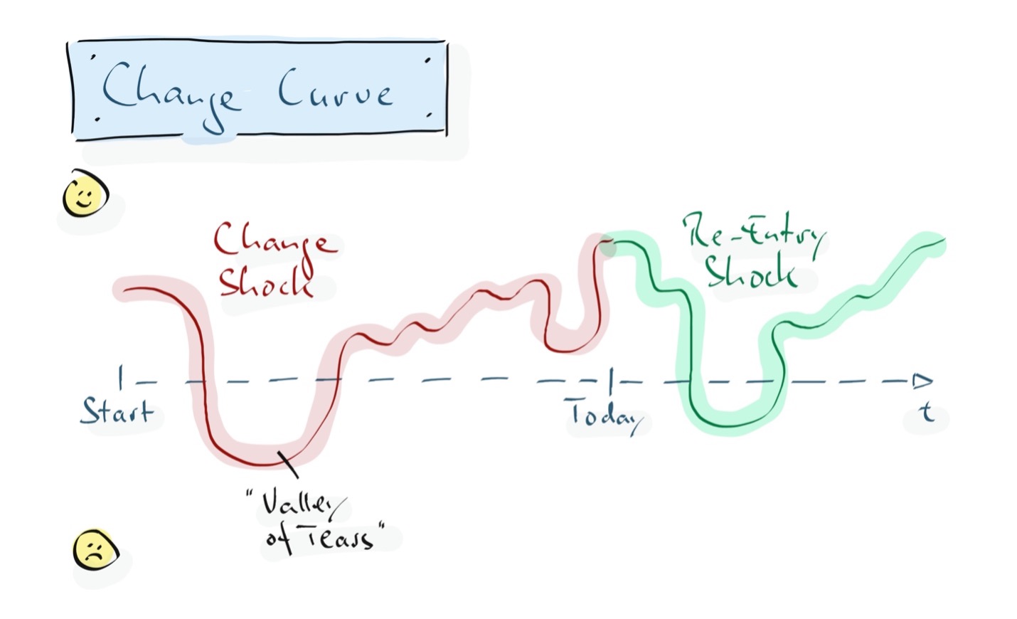 UP AND DOWN THE ROLLERCOASTER: THE CHANGE CURVE : FPC